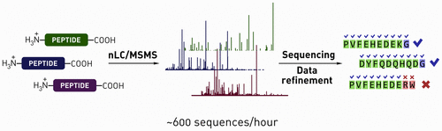 Library Design-Facilitated High-Throughput Sequencing of Synthetic ...