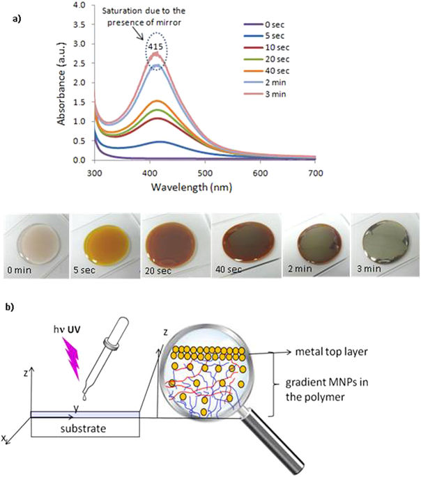 Generating highly reflective and conductive metal layers through a ...