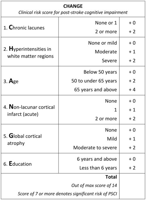 Development and validation of a risk score (CHANGE) for cognitive ...