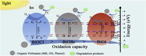 掺入卤化物的BiOX的价带最大边缘和光催化活性,Chemosphere - X-MOL