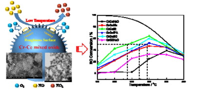 具有粗糙表面的3D球形Cr-Ce混合氧化物的形成及其增强的低温NO氧化,Chemical Engineering Journal - X-MOL