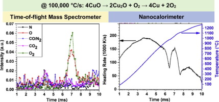 High Heating Rate Decomposition Dynamics of Copper Oxide by ...