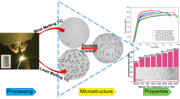 The influences of melting degree of TiC reinforcements on microstructure and mechanical ...