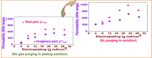 N 2 purging effect on electrodeposition of active ferromagnetic thin ...