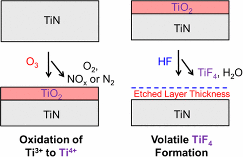 Thermal Atomic Layer Etching of Titanium Nitride Using Sequential, Self-Limiting Reactions ...