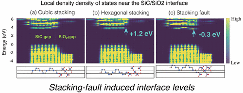 A Novel Intrinsic Interface State Controlled by Atomic Stacking Sequence at Interfaces of SiC ...