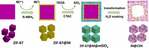 ZIF-67-Derived Nanoreactors for Controlling Product Selectivity in CO2 Hydrogenation,ACS ...