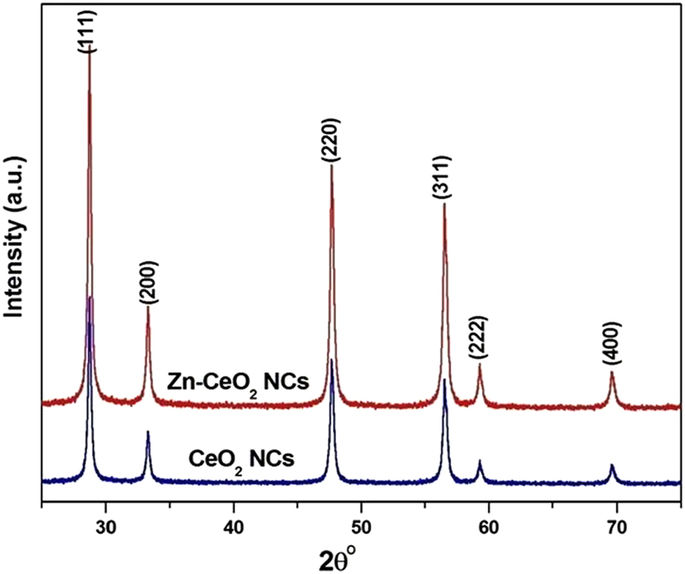 Zn掺杂CeO2纳米晶体的微结构性质和增强的光催化性能。,Scientific Reports - X-MOL