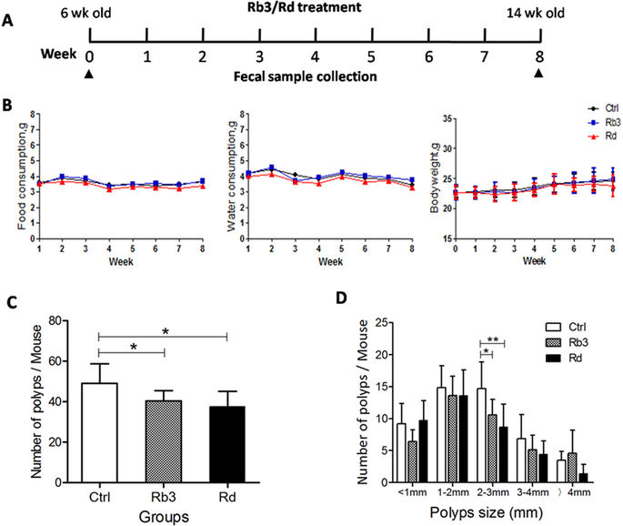 Ginsenosides Rb3 and Rd reduce polyps formation while reinstate the ...