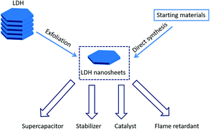 Preparation of two dimensional layered double hydroxide nanosheets and ...