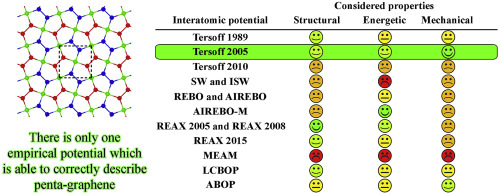 Interatomic potential suitable for the modeling of penta-graphene ...