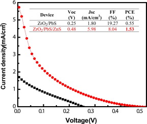 Lead sulphide sensitized ZrO2 photoanode for solar cell application ...