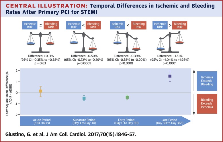 Characterization of the Average Daily Ischemic and Bleeding Risk After ...