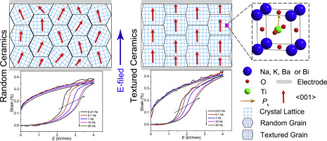 〈001〉织构 BNT-BKT-BT 陶瓷中增强的压电性能和应变响应,Materials & Design - X-MOL