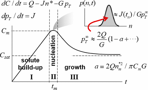LaMer爆裂数据的成核和生长动力学,The Journal of Physical Chemistry A - X-MOL