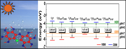 Tailoring the Electronic Band Gap and Band Edge Positions in the C2N ...