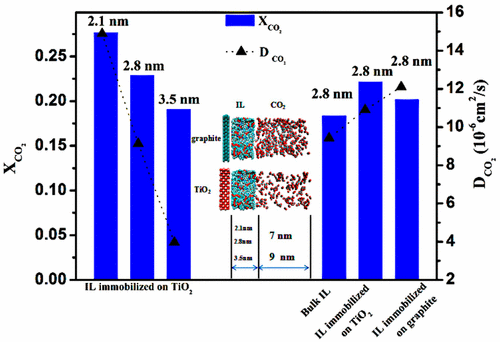 CO2 Absorption in the Ionic Liquids Immobilized on Solid Surface by ...