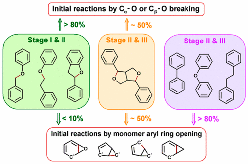 Initial Reactivity of Linkages and Monomer Rings in Lignin Pyrolysis Revealed by ReaxFF ...