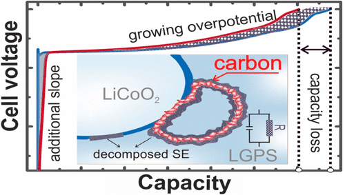 The Detrimental Effects of Carbon Additives in Li10GeP2S12-Based Solid ...