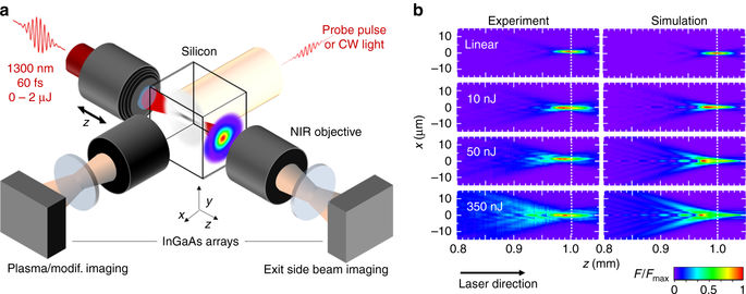 Crossing the threshold of ultrafast laser writing in bulk silicon ...