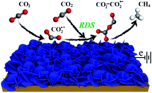Efficient and stable electroreduction of CO2 to CH4 on CuS nanosheet ...