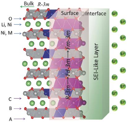 Surface/Interfacial Structure and Chemistry of High‐Energy Nickel‐Rich ...
