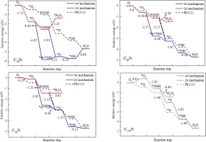 用密度泛函理论探讨纯和 N 掺杂富勒烯对氧还原反应的活性,Carbon - X-MOL