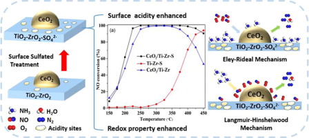 Mechanistic aspects of NH3-SCR reaction over CeO2/TiO2-ZrO2-SO42− ...