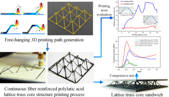 A novel free-hanging 3D printing method for continuous carbon fiber ...