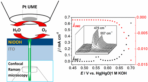 In Situ Characterization of Ni and Ni/Fe Thin Film Electrodes for ...