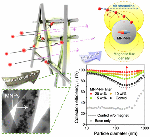 Electrospun Magnetic Nanoparticle-Decorated Nanofiber Filter and Its ...