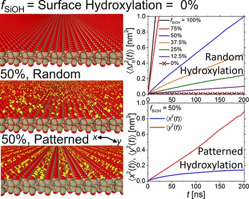 Dynamics of Water Monolayers Confined by Chemically Heterogeneous ...