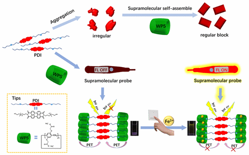 Supramolecular Host–Guest System as Ratiometric Fe3+ Ion Sensor Based on Water-Soluble Pillar[5 ...