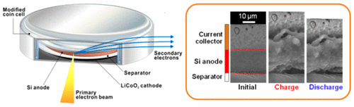 Visualization of Si Anode Reactions in Coin-Type Cells via Operando ...