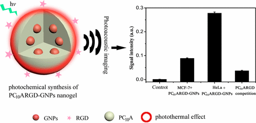一步一步合成多肽-金纳米颗粒杂化纳米凝胶及其在靶向光声成像中的应用,ACS Sustainable Chemistry ...