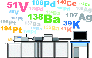 Recent advances in the analysis of non-traditional stable isotopes by ...