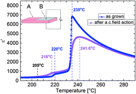 Surface–bulk interrelation in a PbZrO3 single crystal,Journal of ...