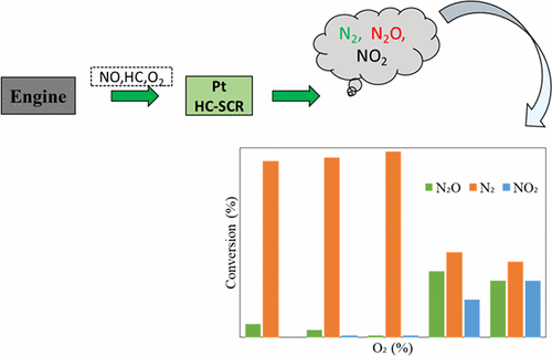Microkinetic Modeling of HC-SCR of NO to N2, N2O, and NO2 on Pt Catalysts in Automotive ...
