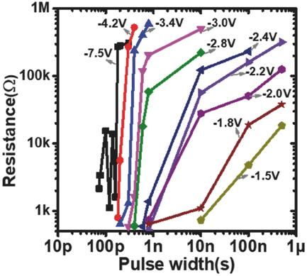 Ultrafast RESET Analysis of HfOx‐Based RRAM by Sub‐Nanosecond Pulses,Advanced Electronic ...