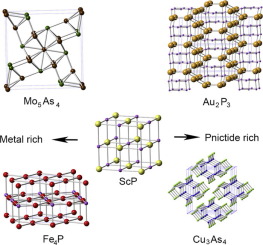 A structural survey of the binary transition metal phosphides and ...