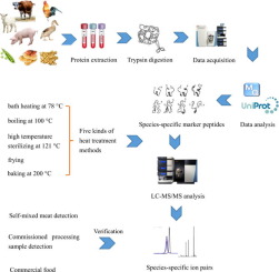 UPLC-MS/MS法同时测定肉制品中8种动植物的热稳定肽,Food Chemistry - X-MOL