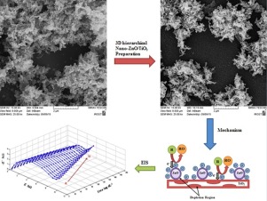 Development of sensitive impedimetric urea biosensor using DC sputtered ...