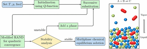 Calculation of Multiphase Chemical Equilibrium by the Modified RAND Method,Industrial ...