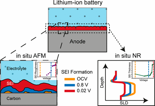 In Situ Studies of Solid Electrolyte Interphase (SEI) Formation on ...