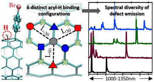 Low-Temperature Single Carbon Nanotube Spectroscopy of sp3 Quantum ...