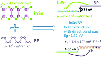 Enhancement of hole mobility in InSe monolayer via an InSe and black ...