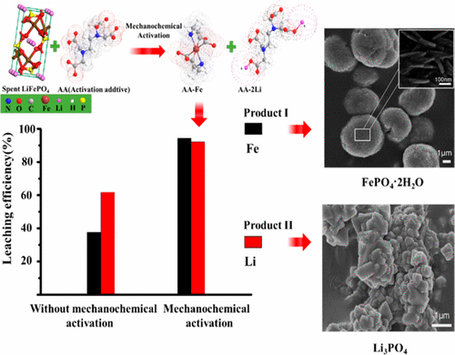 A Closed-Loop Process for Selective Metal Recovery from Spent Lithium ...