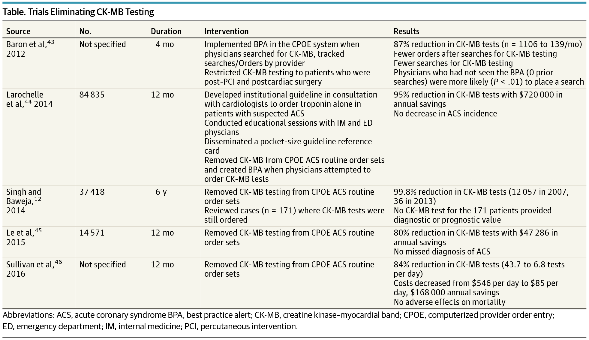 Eliminating Creatine Kinase–Myocardial Band Testing in Suspected Acute ...