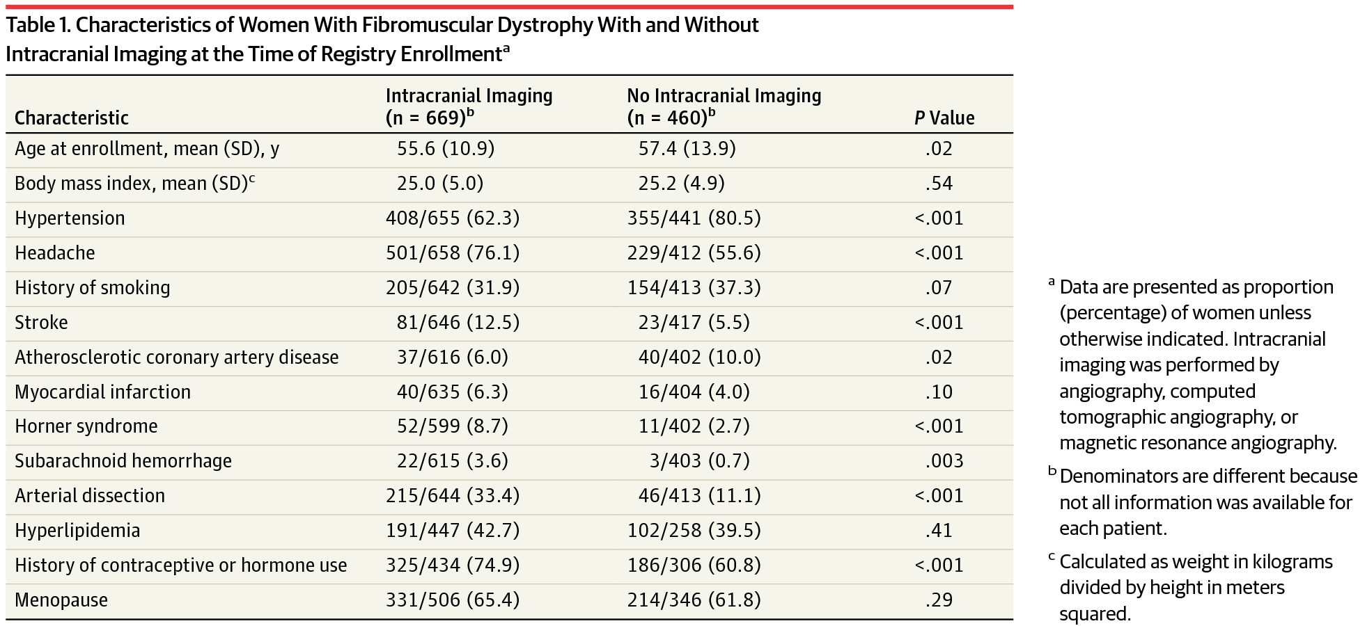 Prevalence of Intracranial Aneurysm in Women With Fibromuscular ...