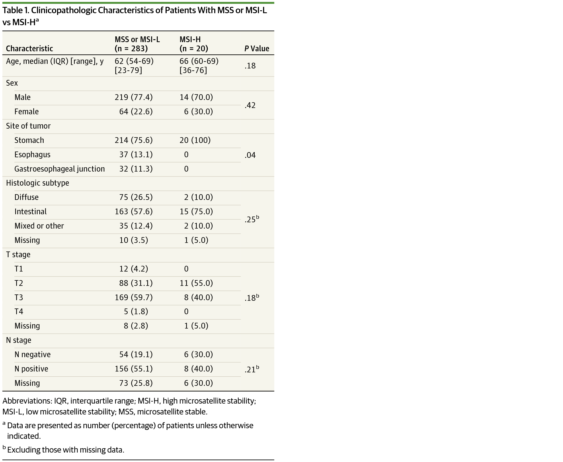 Mismatch Repair Deficiency, Microsatellite Instability, and SurvivalAn ...